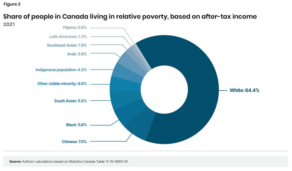 Poverty and Race in Canada: Facts about Race, Discrimination, and the ...