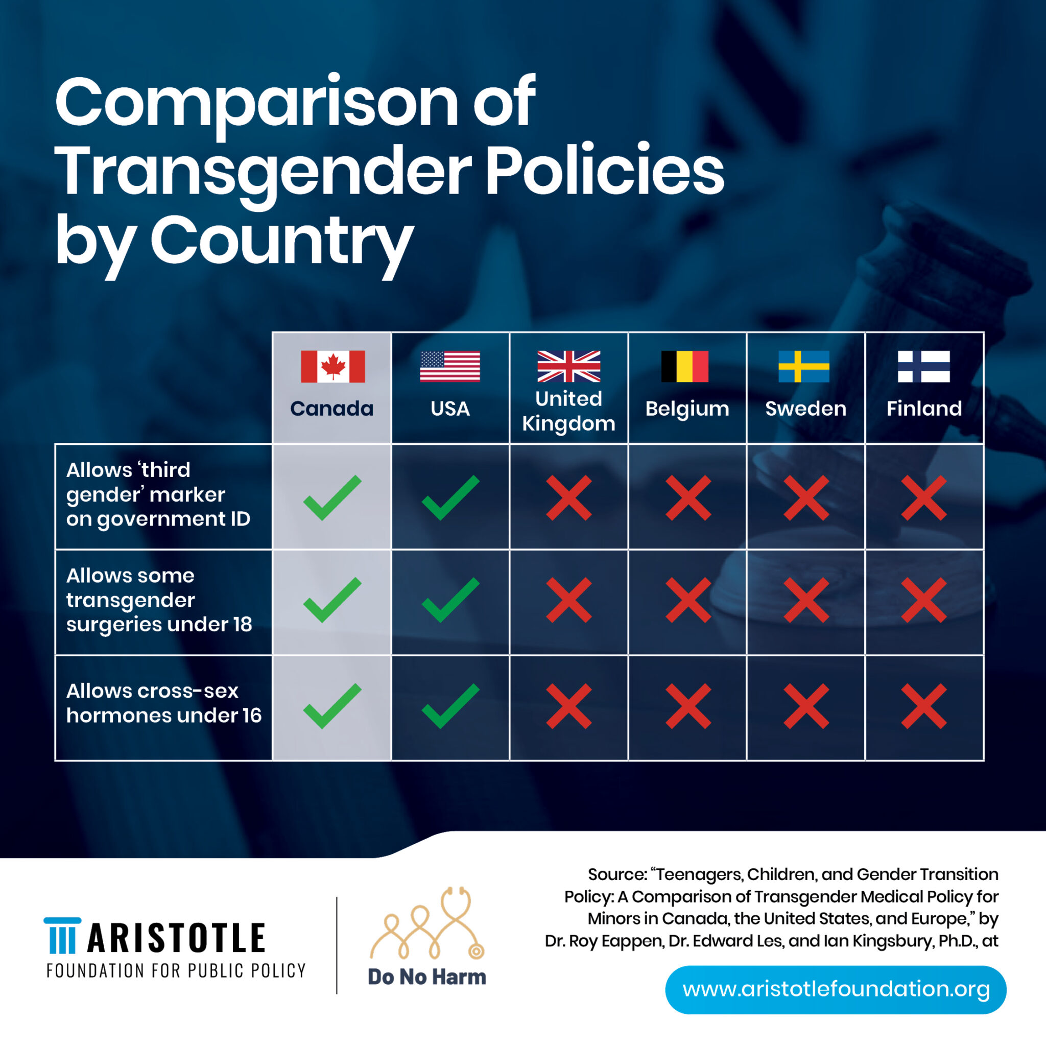 Teenagers, Children, and Gender Transition Policy: A Comparison of ...