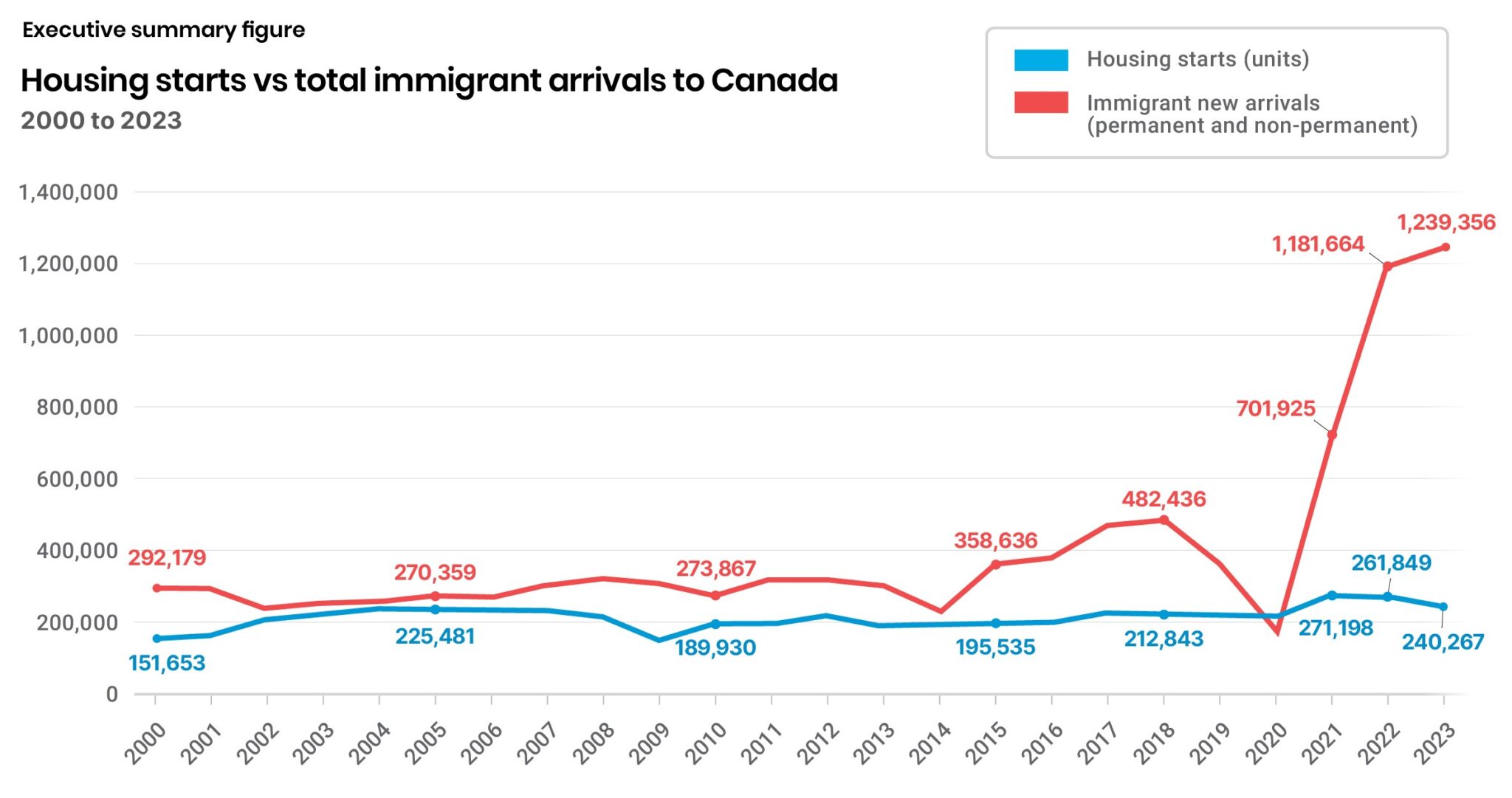 Too much of a good thing? Immigration trends and Canada’s housing ...
