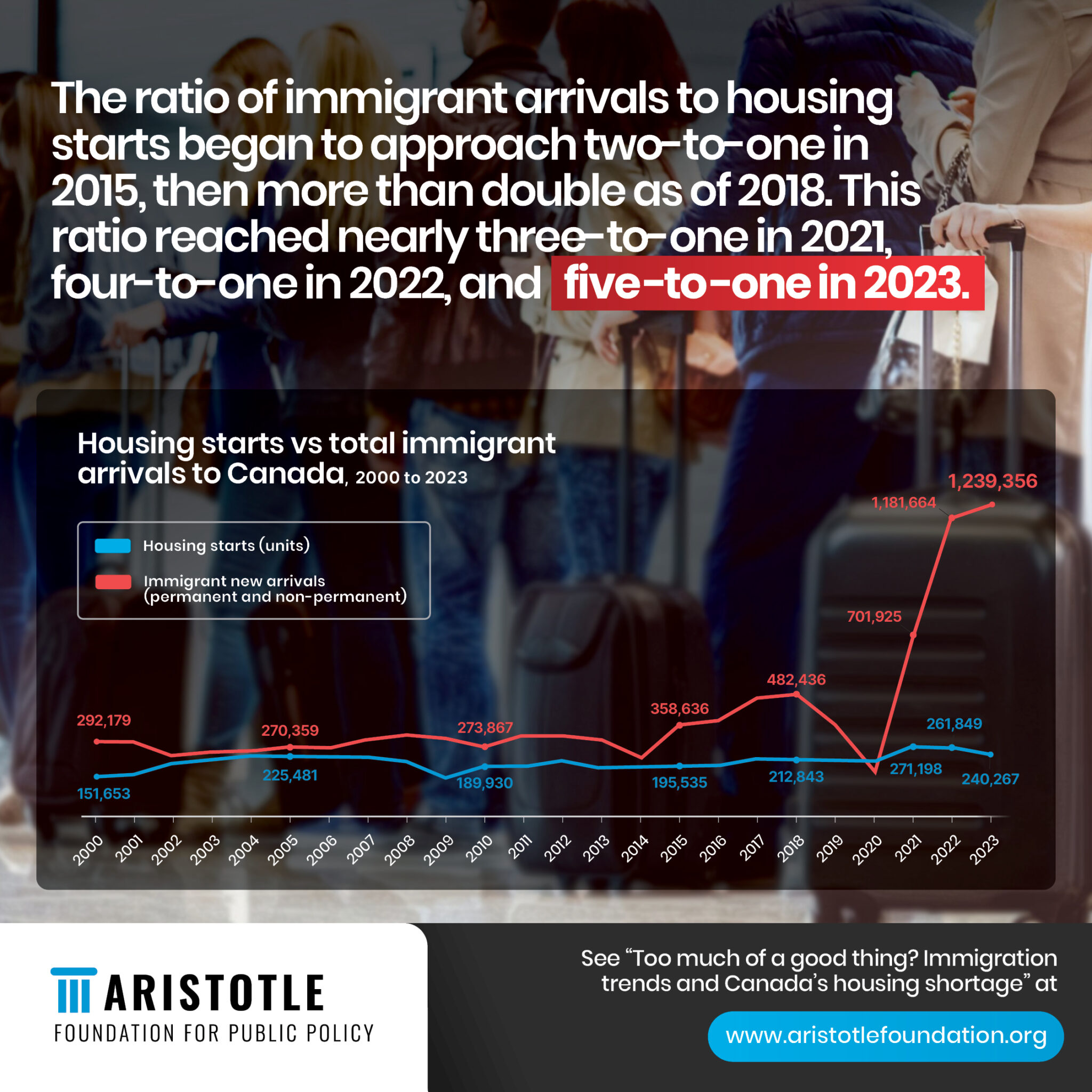 Too much of a good thing? Immigration trends and Canada’s housing ...