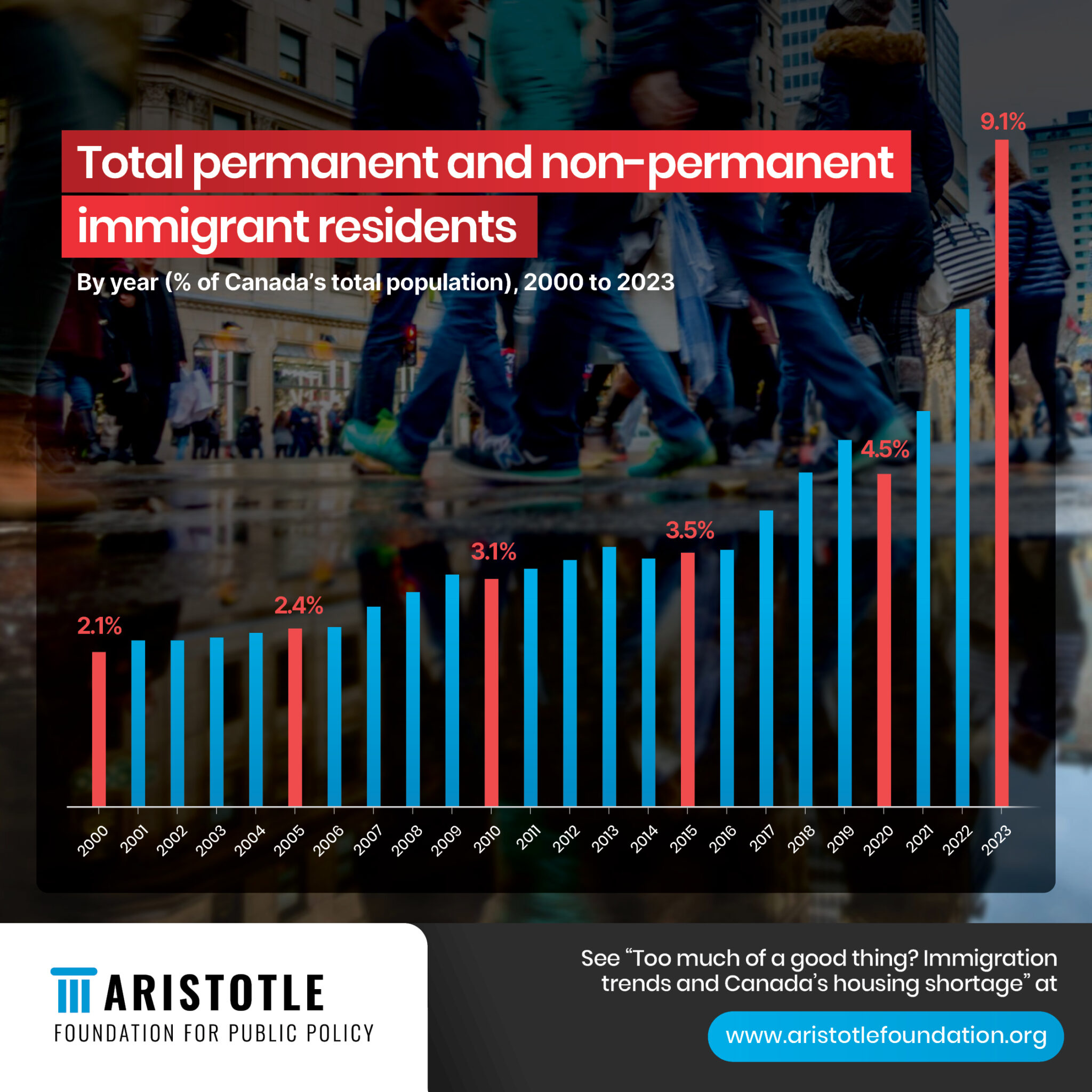 Too much of a good thing? Immigration trends and Canada’s housing ...