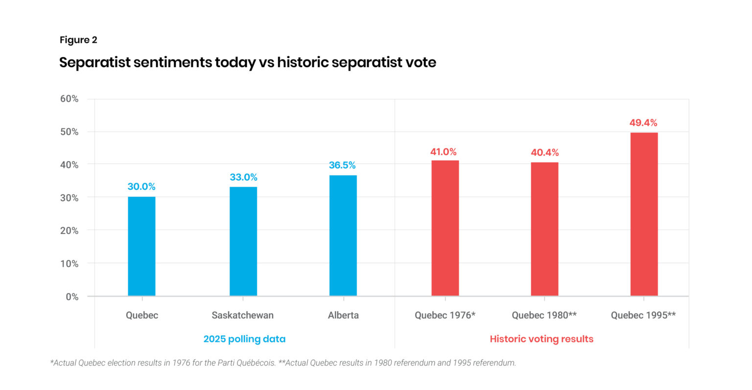 Separatist Sentiment: Polling comparisons in the West and Quebec ...