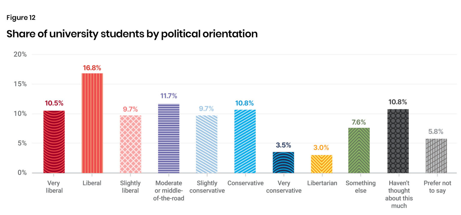 Freedom of expression on campus: A survey of students' perceptions of ...