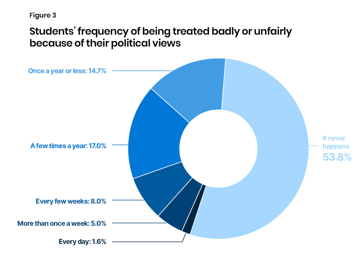 Freedom of expression on campus: A survey of students' perceptions of ...