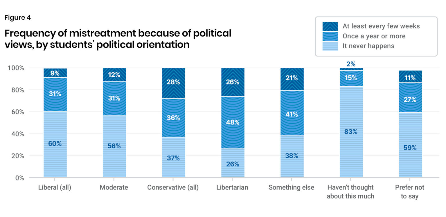 Freedom of expression on campus: A survey of students' perceptions of ...